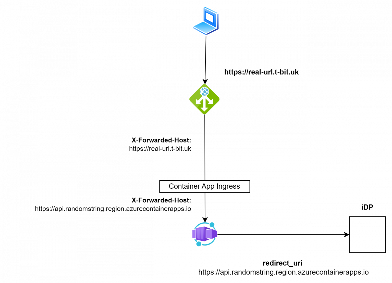Azure Container Apps: AppGw/Nginx Double Reverse Proxy – t-bit ...